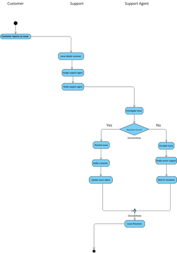 Untitled | Visual Paradigm User-Contributed Diagrams / Designs